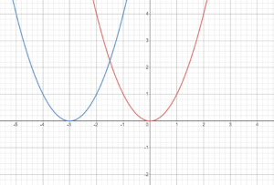 Transformation of Graphs Rules, GCSE, A Level Questions