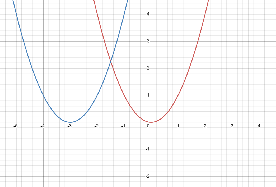 Transformation of Graphs Rules, GCSE, A Level Questions