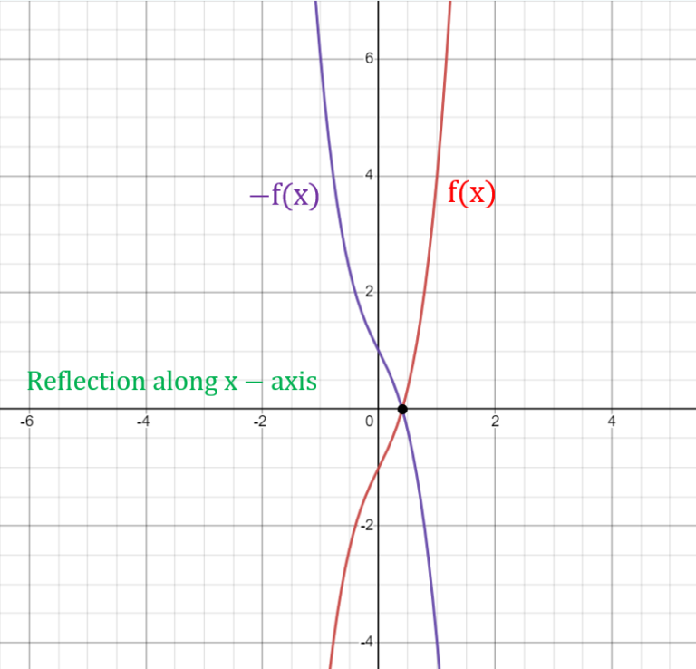 Transformation of Graphs Rules, GCSE, A Level Questions