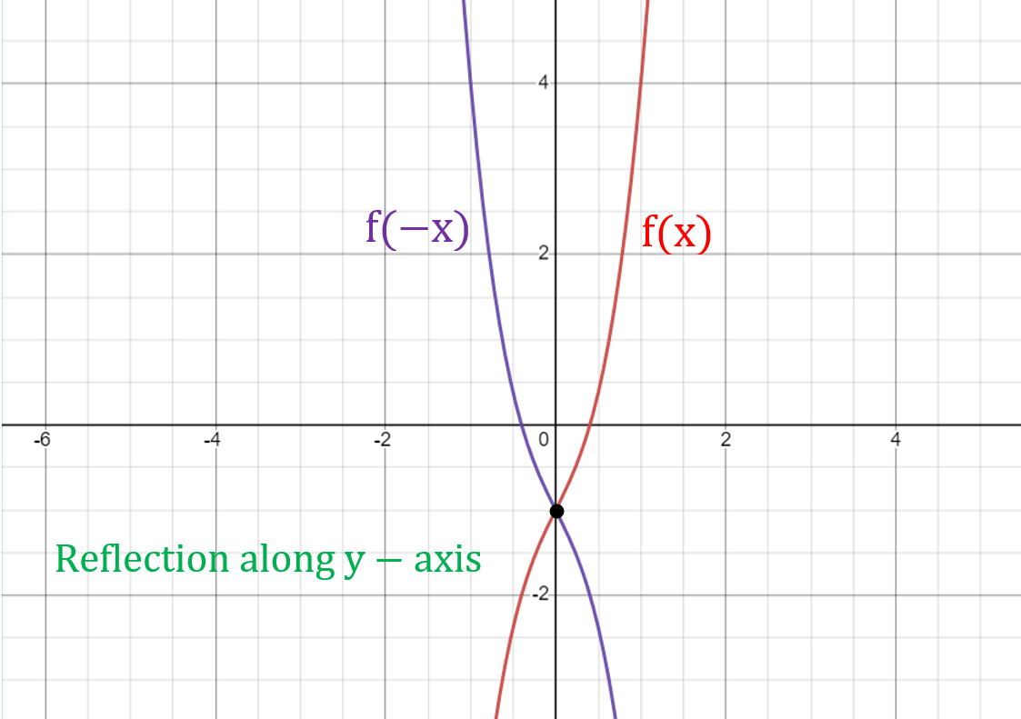 Transformation Of Graphs Rules Gcse A Level Questions