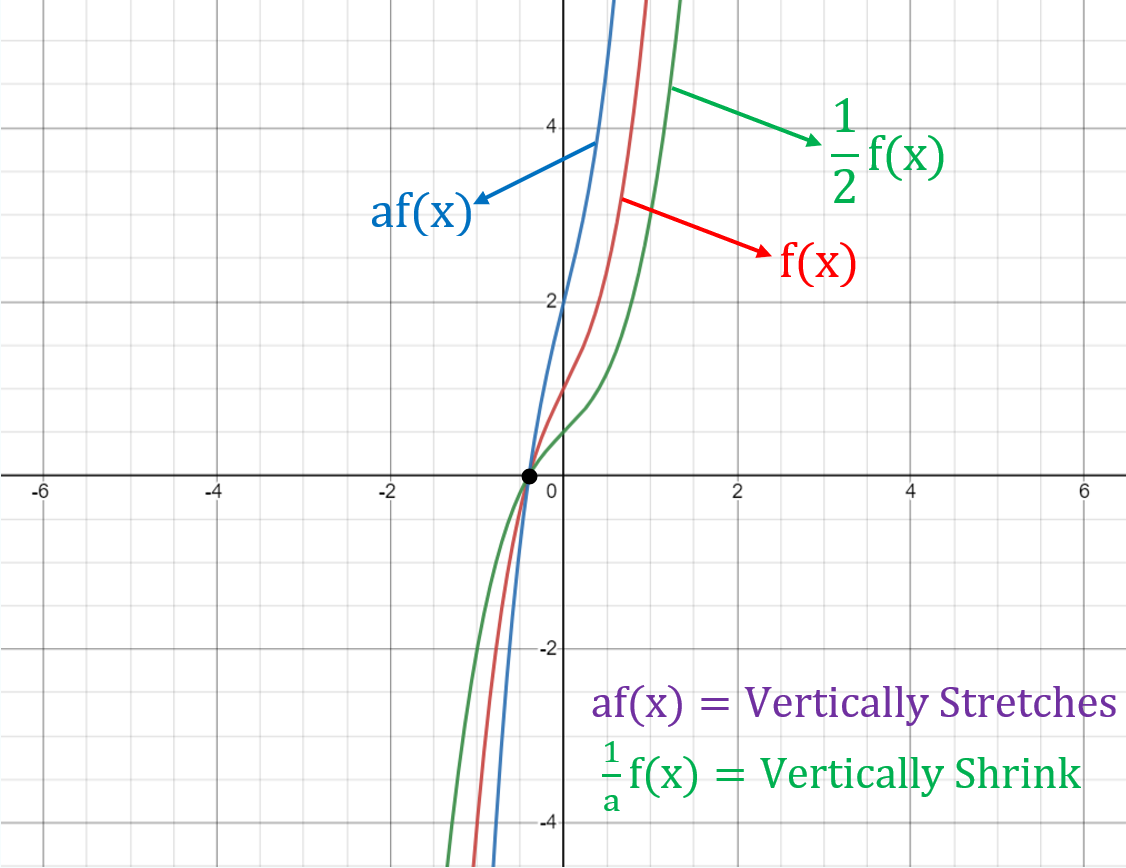 Transformation of Graphs Rules, GCSE, A Level Questions