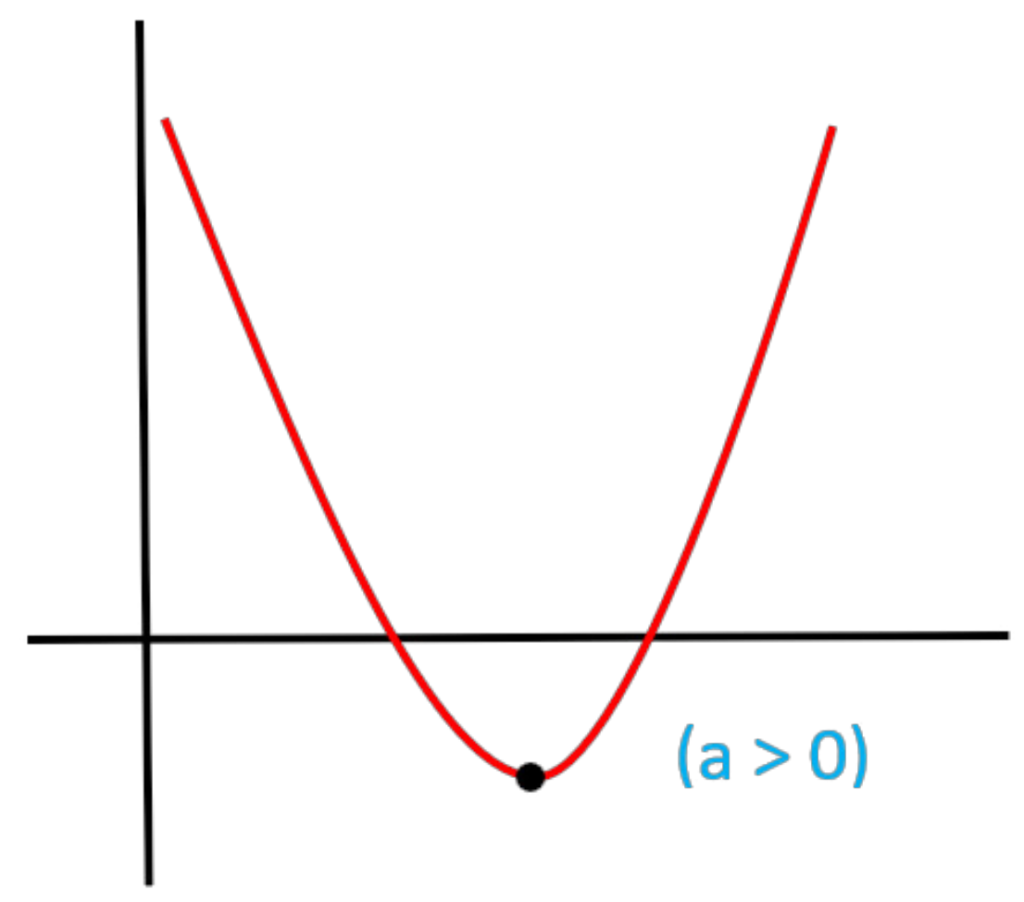 Completing the Square: Formula, GCSE Questions with Worksheet