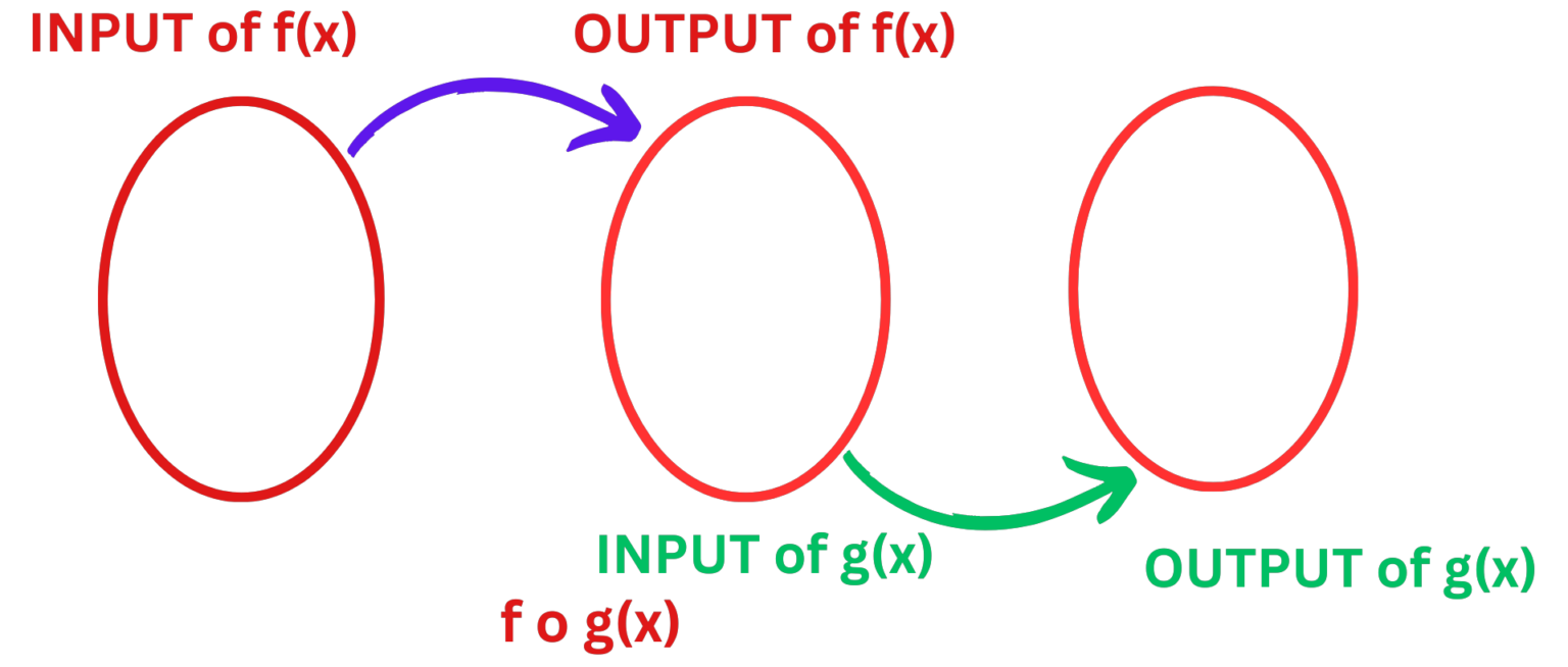 Composite and Inverse Functions - GCSE Maths - Examples
