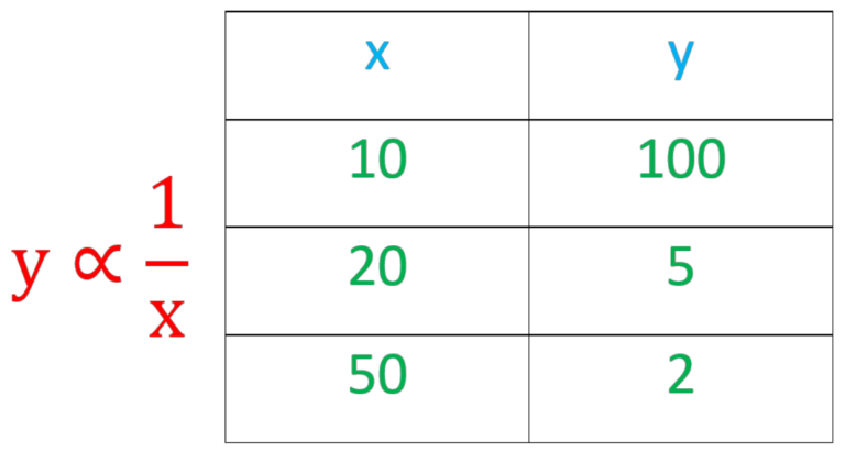 Direct and Inverse Proportion | Explained with Examples : GCSE