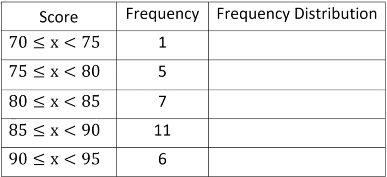 Histogram GCSE Questions, Examples, Graph and Worksheet