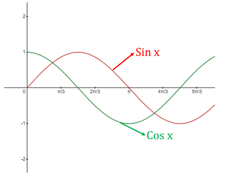 Trigonometric and Exponential Graphs - GCSE Maths - Examples