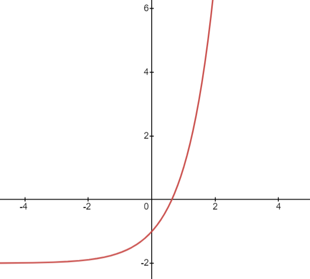 Trigonometric and Exponential Graphs - GCSE Maths - Examples