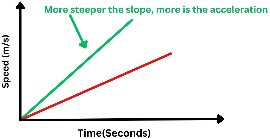 Velocity Time Graphs - GCSE Question, Examples and Worksheet