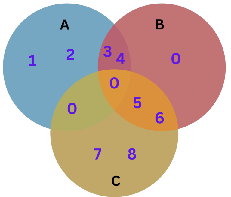 venn diagram - examples, Questions, Symbols with Worksheet