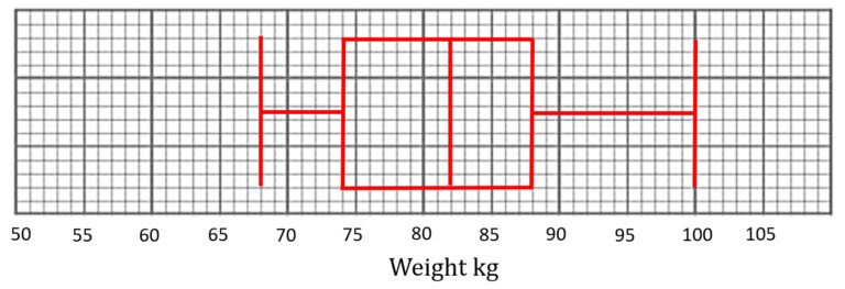 Cumulative Frequency and Box Plots - GCSE Maths - Examples