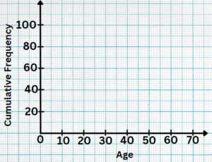 Cumulative Frequency and Box Plots - GCSE Maths - Examples