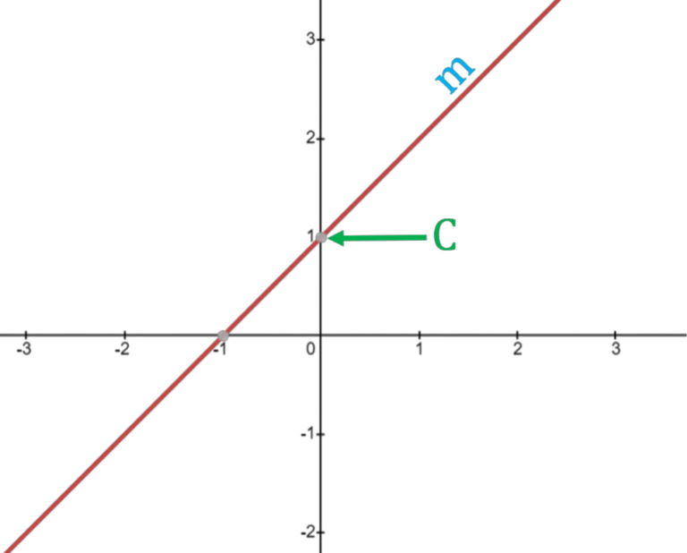 Equation of a line - GSCE Maths - Formula, Examples & Worksheet