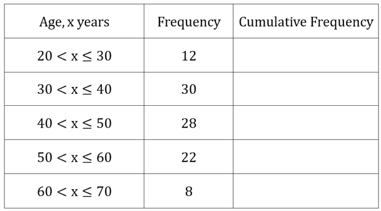 Cumulative Frequency and Box Plots - GCSE Maths - Examples