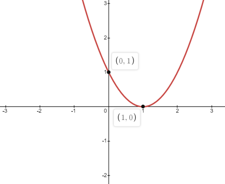 Sketching Quadratic Graphs: GCSE Maths, Questions & Worksheet