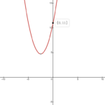 Sketching Quadratic Graphs: GCSE Maths, Questions & Worksheet