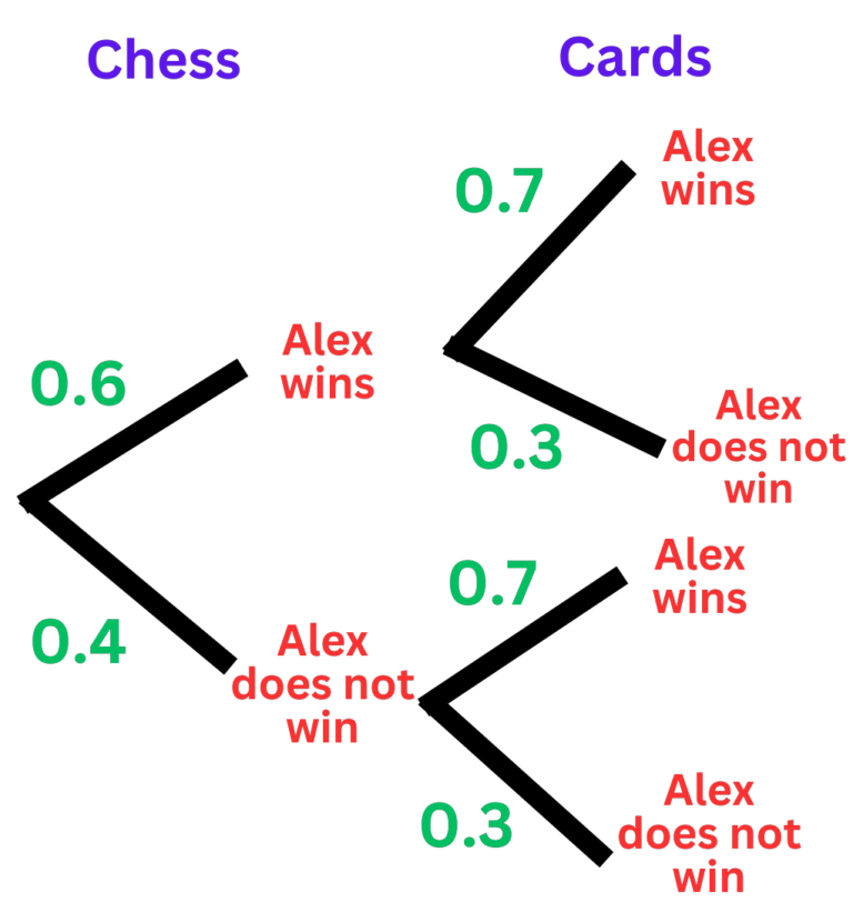 Probability Tree Diagram: GCSE Questions, Examples & worksheet