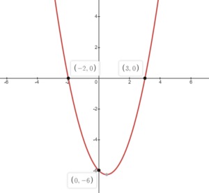 Sketching Quadratic Graphs: GCSE Maths, Questions & Worksheet