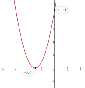 Sketching Quadratic Graphs: GCSE Maths, Questions & Worksheet