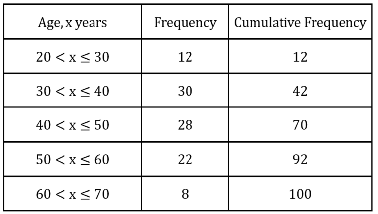 Cumulative Frequency and Box Plots - GCSE Maths - Examples