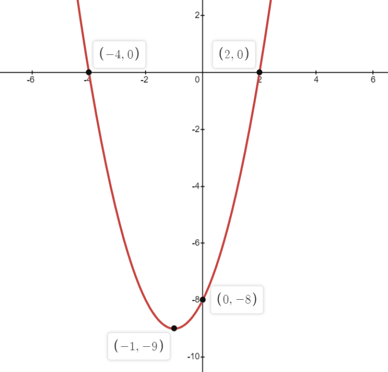 Sketching Quadratic Graphs: GCSE Maths, Questions & Worksheet