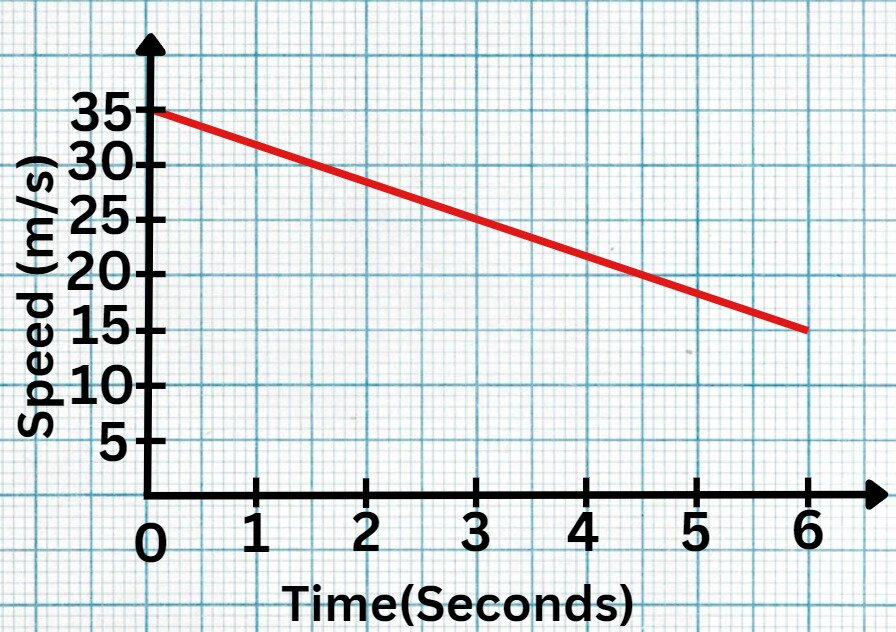 Velocity Time Graphs - GCSE Question, Examples and Worksheet