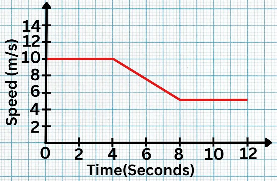 Velocity Time Graphs - GCSE Question, Examples and Worksheet