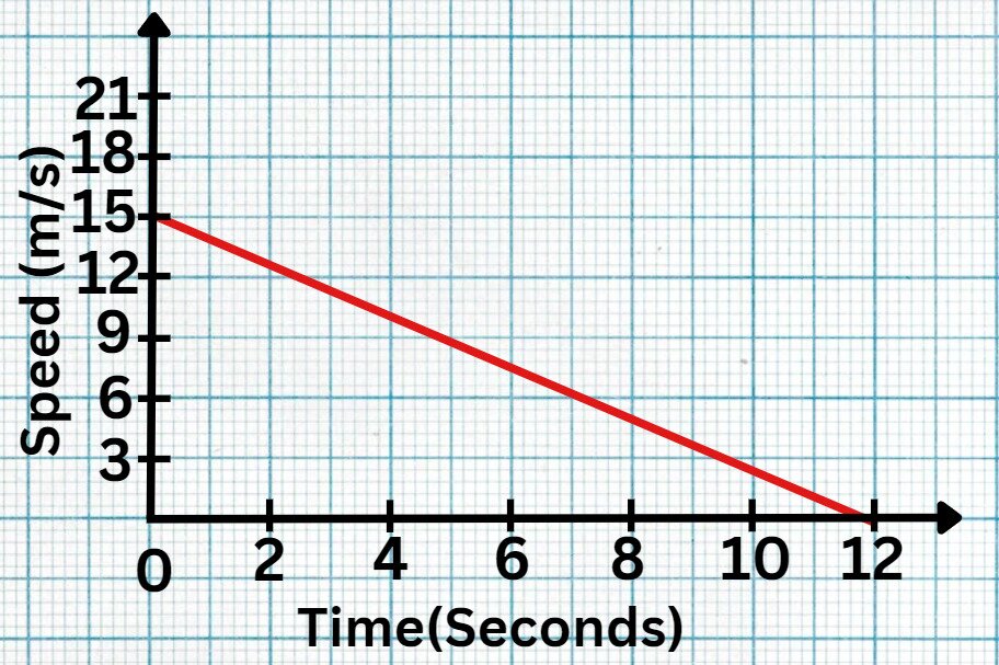 Velocity Time Graphs - GCSE Question, Examples and Worksheet