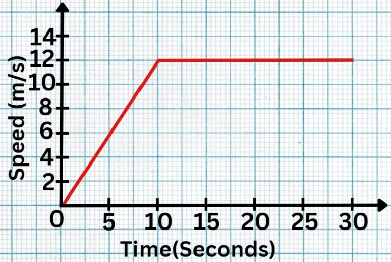 Velocity Time Graphs - GCSE Question, Examples and Worksheet
