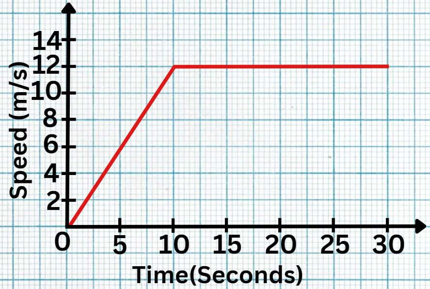 Velocity Time Graphs - GCSE Question, Examples and Worksheet