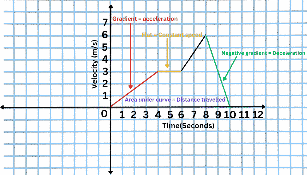 Velocity Time Graphs - GCSE Question, Examples and Worksheet Velocity Time Graphs - GCSE Question, Examples and Worksheet