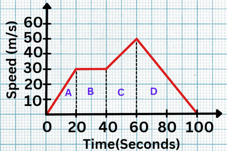 Velocity Time Graphs - GCSE Question, Examples and Worksheet
