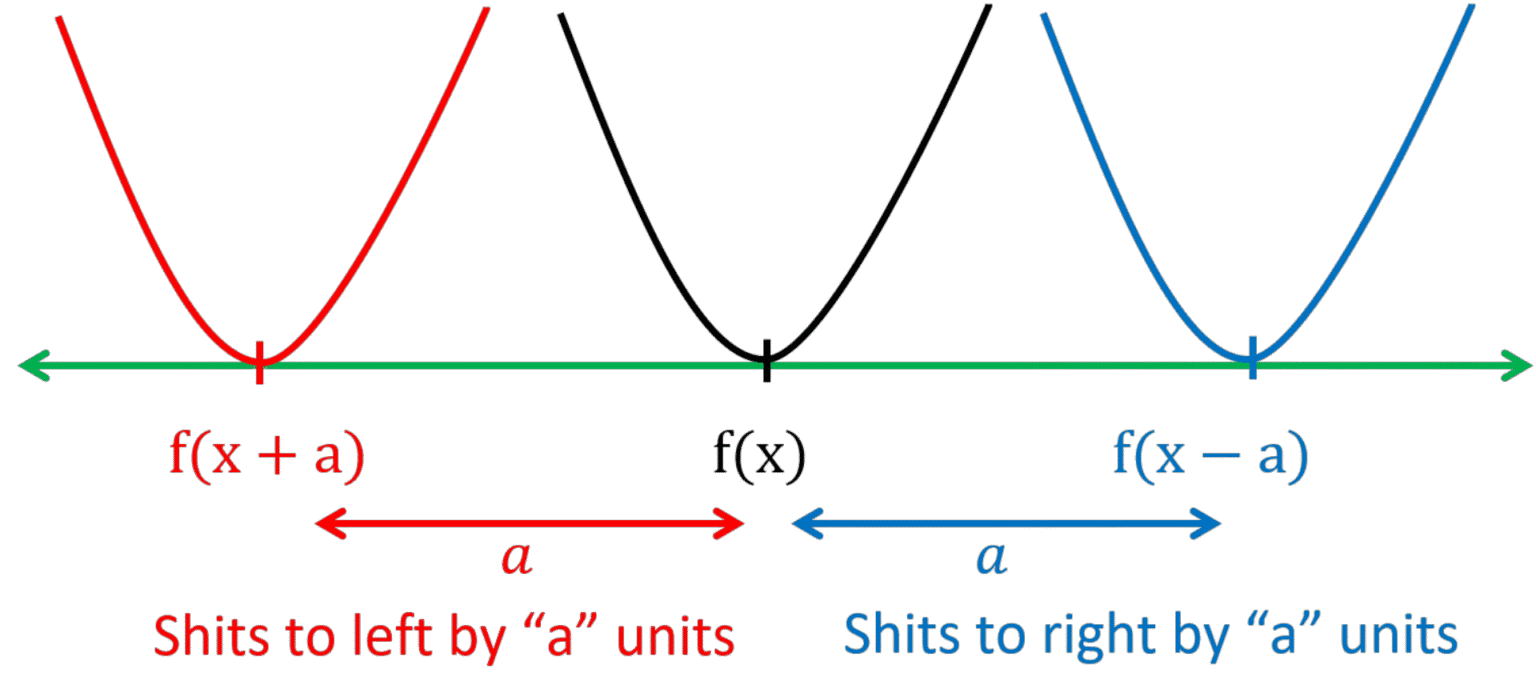 Transformation of Graphs Rules, GCSE, A Level Questions