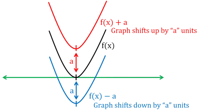 Transformation of Graphs Rules, GCSE, A Level Questions