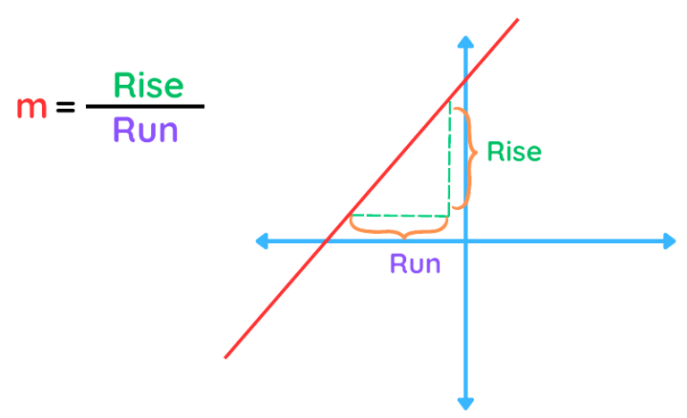 A-Level : Straight Line Equation | Explained with Examples