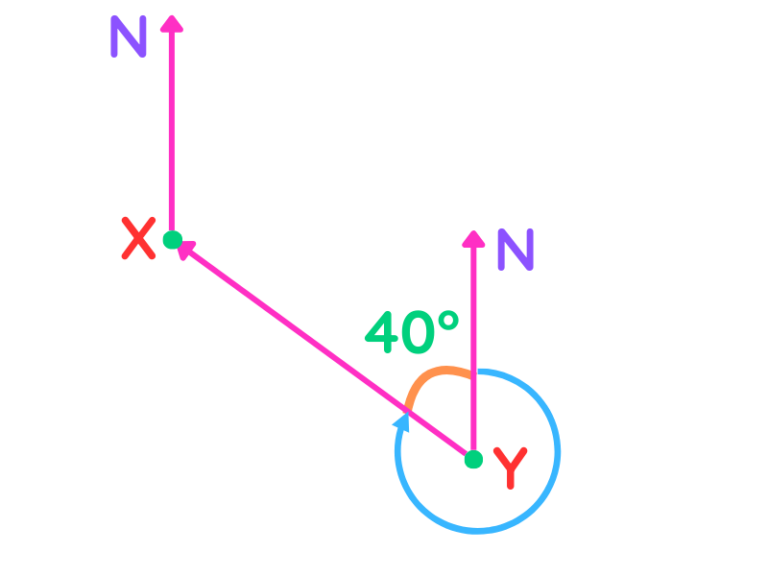 Calculate the Bearing of Y from X | GCSE MATHS