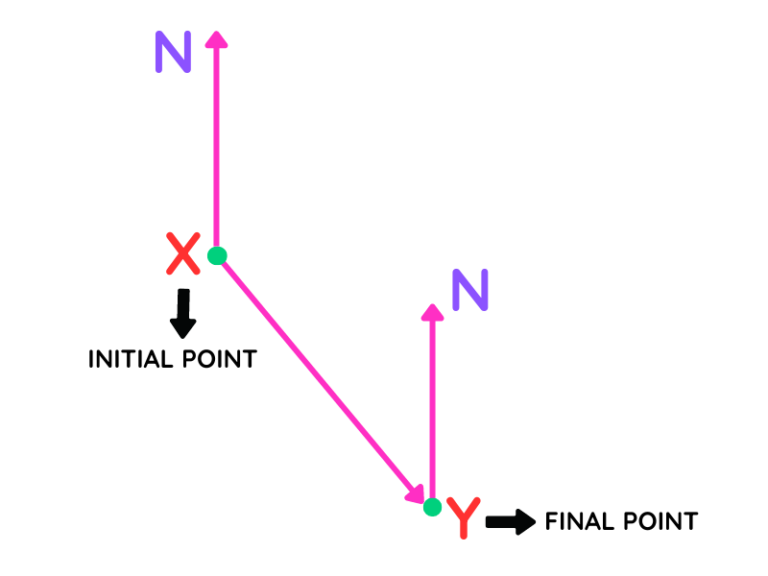 Calculate the Bearing of Y from X | GCSE MATHS