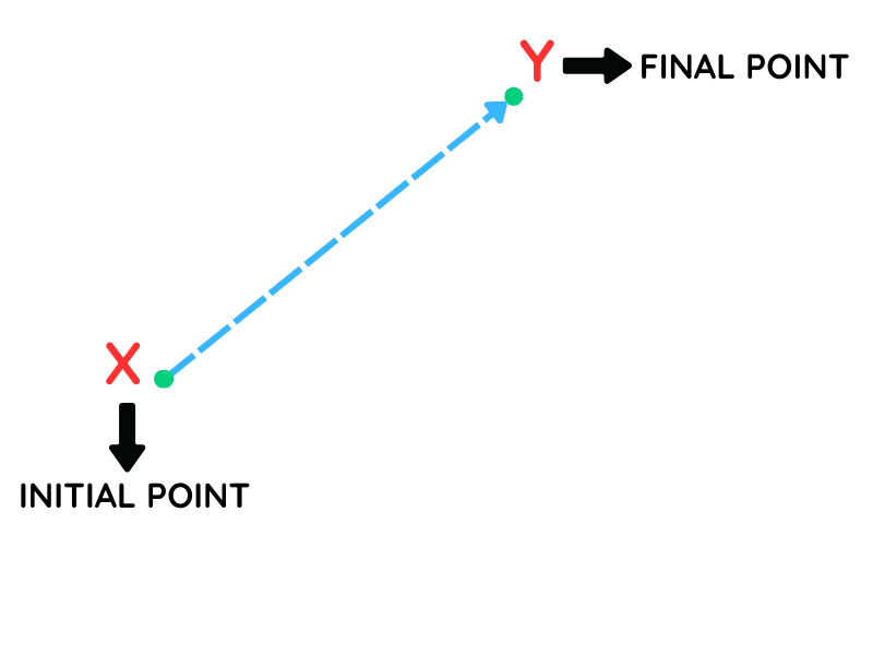Calculate the Bearing of Y from X | GCSE MATHS