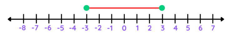 Inequalities on a Number Line | Explained with Examples