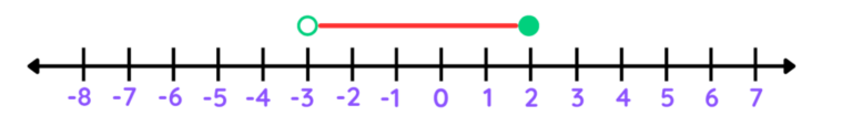 Inequalities on a Number Line | Explained with Examples