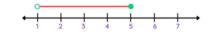 Inequalities on a Number Line | Explained with Examples