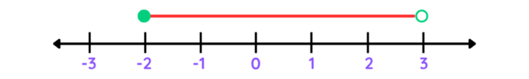 Inequalities on a Number Line | Explained with Examples