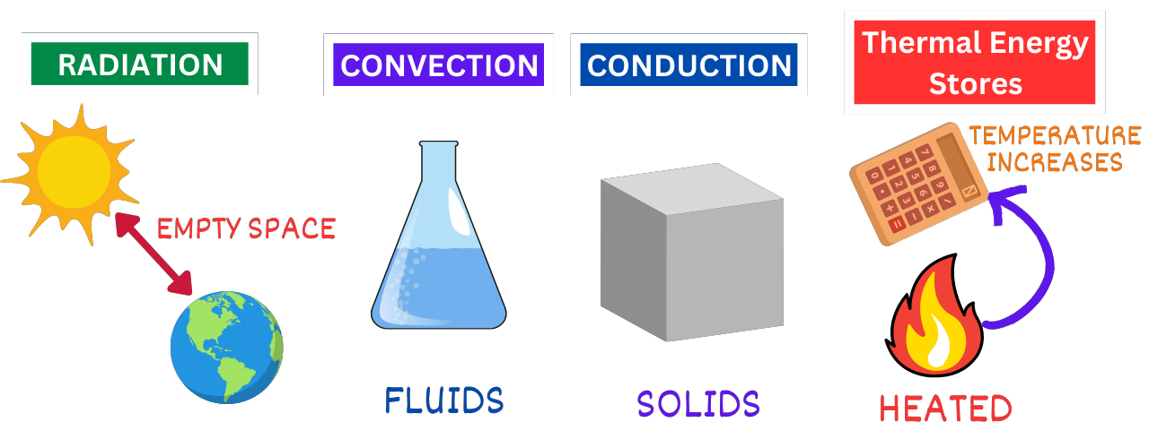 Heat Transfer: Conduction, Convection, and Radiation