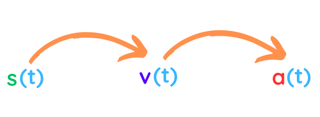 Variable Acceleration: Step-By-Step Lesson + Solved Examples