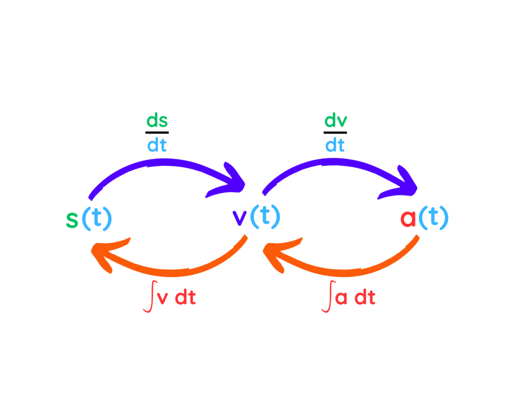 Variable Acceleration Step By Step Lesson Solved Examples