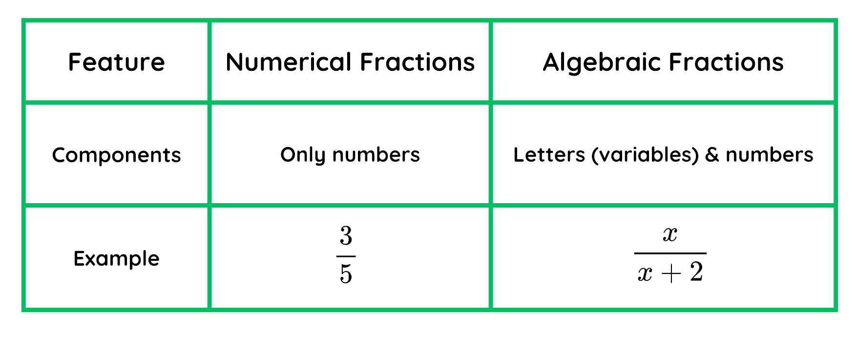 Algebraic Fractions | Step-by-Step Guide with Examples