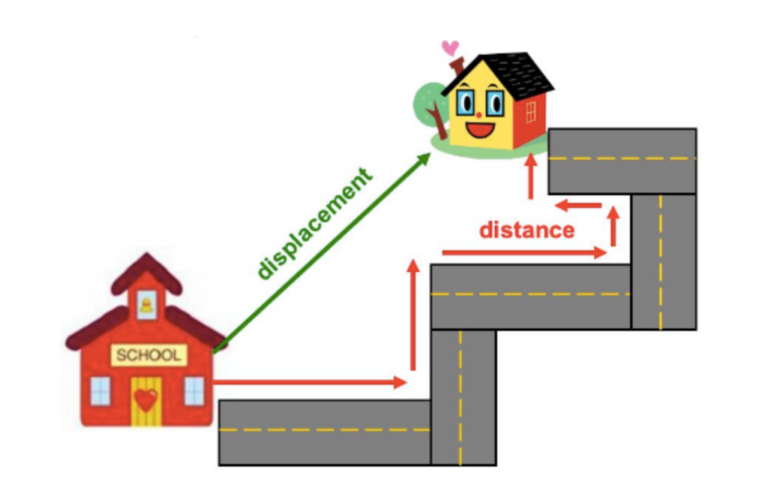 Vectors and Scalars: GCSE Physics| Explained with Examples