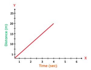 Distance Time Graph: GCSE Physics| Explained with Examples