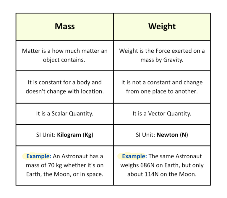 Difference Between Mass and Weight: Explained with Examples