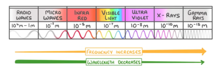Electromagnetic Spectrum GCSE Physics- Examples & Worksheet