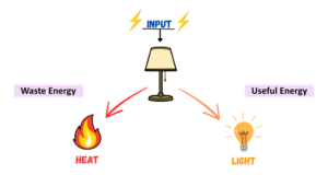 Energy Efficiency: GCSE Physics | Explained with Examples